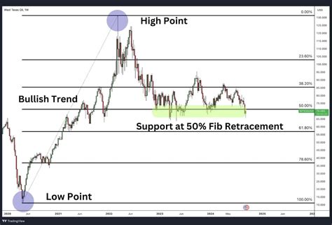 Fibonacci Retracement How To Trade It Alchemy Markets