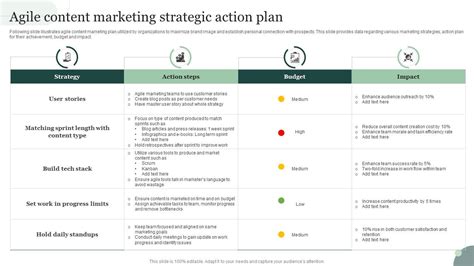 Agile Content Marketing Strategic Action Plan Ppt Powerpoint
