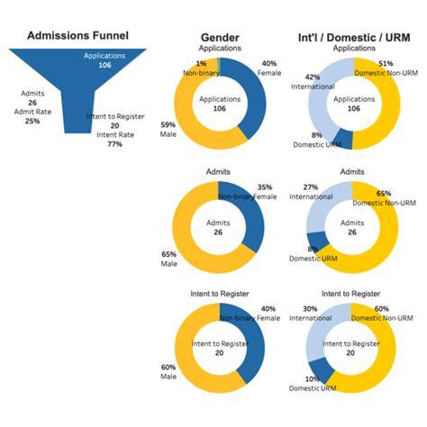 Demographic Data For Ucla Epss And Physical Sciences Urge At Ucla