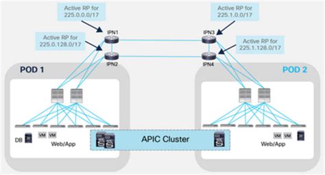 Solved Aci Multipod Interconnection Ipn Usage Cisco Community