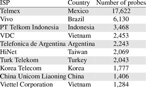 Top Isps Hosting Unsolicited Devices And Generating Iot Specific Probes