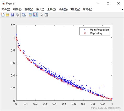【优化求解】基于粒子群算法求解多目标优化问题matlab源码多目标函数优化matlab Csdn博客