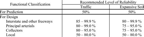 Suggested Levels Of Reliability For Various Functional Classifications