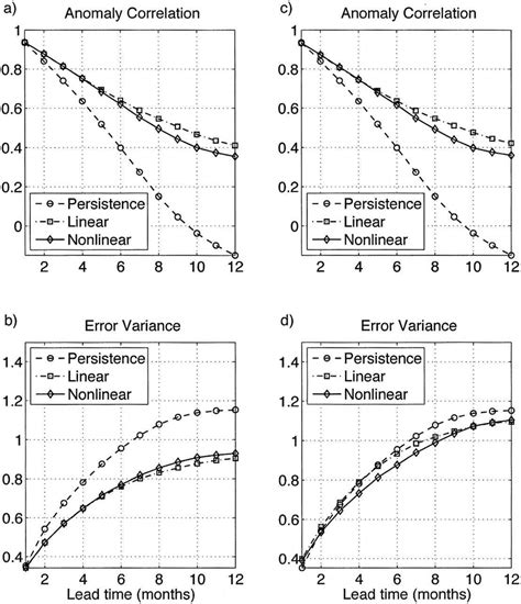 Anomaly Correlation And Normalized Error Variance Of The Download