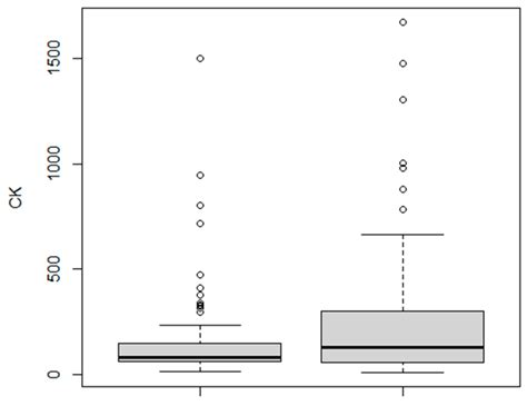 Higher Ck Levels In Patients With “severe” Right Compared To “mild