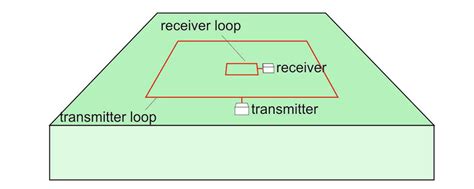 Tdem Everest Geophysics