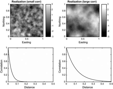 gaussian process realizations top for two different correlation