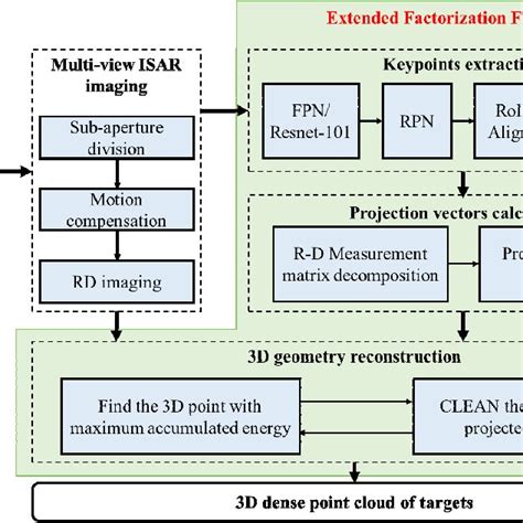 Flowchart Of The Proposed Method Download Scientific Diagram