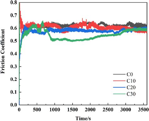 E Frictional Coefficient Curves Of Alcrsicn Coatings During Download Scientific Diagram