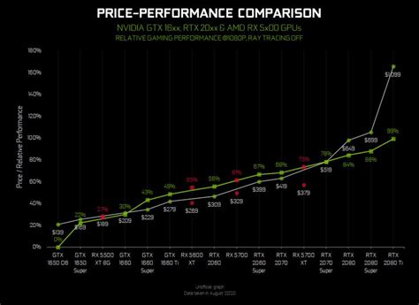 Gpu Price Performnace 1080p Graph