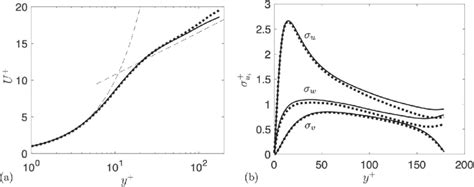A Streamwise Mean Velocity And B Rms Velocity Fluctuations