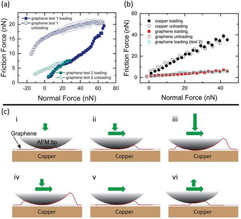 The Friction Versus Load Plots In A And B Show The Loading And Download Scientific Diagram