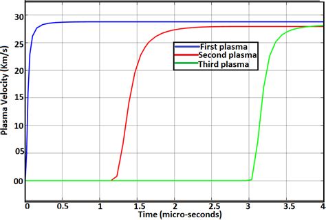 Simulation For Plasma Velocity For Appt 2 Download Scientific Diagram