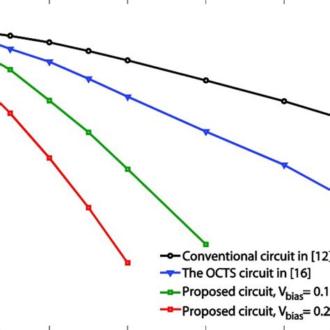 Conventional Sensing Circuit For Stt Mram Large Offset Voltage Is Download Scientific Diagram