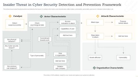 Insider Threat In Cyber Security Detection And Prevention Framework