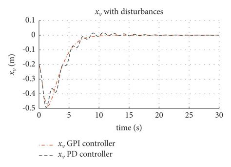 position closed loop response of the proposed controller in the