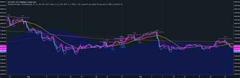 Moving Averages Backtesting — Strategy By Biffy — Tradingview