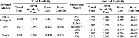 Direct Elasticity And Indirect Elasticity Based On G Rrm Model Download Scientific Diagram