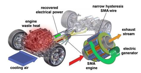 Shape Memory Alloy Metallurgy For Dummies