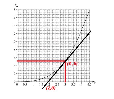 Igcse Mathematics 0580 E210 Interpret And Use Graphs In Practical Situations Including