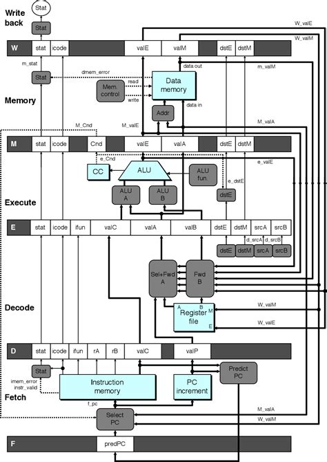 Figure 1 From Formal Veriﬁcation Of Pipelined Y86 64 Microprocessors With U Clid 5 Semantic