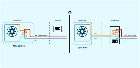 Monoblock Of Split Warmtepomp Energieneutraal Huis Nl
