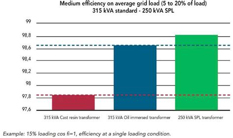 Natural Ester Filled Transformers Fr3 Westrafo