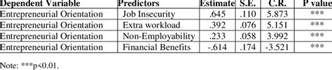 regression weights of predictor variables of entrepreneurial