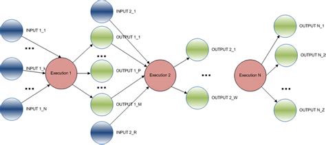 conceptual model—sequential execution download scientific diagram