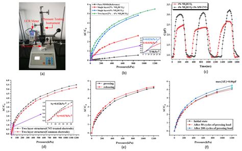 Wide Range Flexible Capacitive Pressure Sensors Based On Dielectrics With Various Porosity