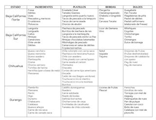 La Gastronomía Del Noroeste De Méxicopdf