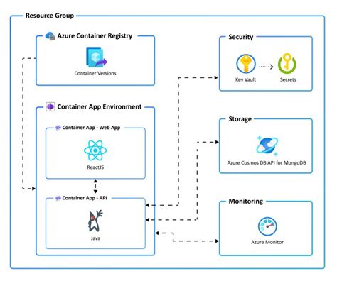 Rory Preddy☕️ On Linkedin Azure Java Containers Microsoft Cloud
