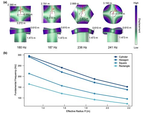 Design And Characterization Of A Low Vibration Laboratory Hga