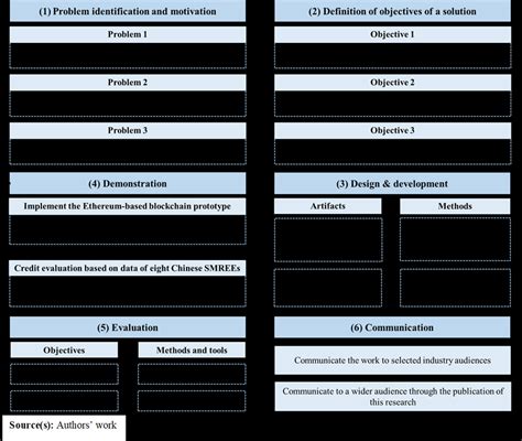 Dsr Based Research Flow Download Scientific Diagram