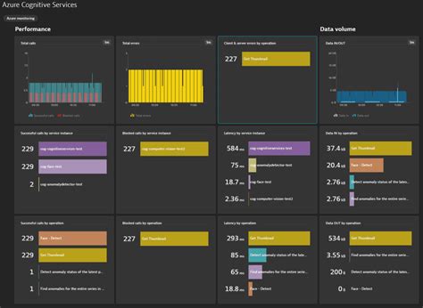 Azure Ai Language Understanding Luis Monitoring — Dynatrace Docs