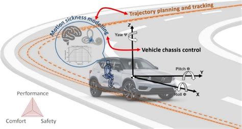 Figure 1 From Motion Sickness In Autonomous Driving Prediction Models And Mitigation Using