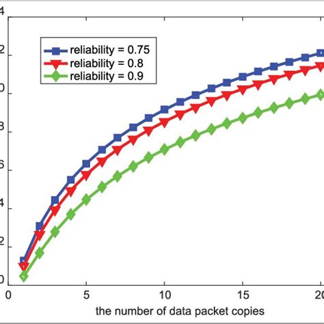 Relation Between The Number Of Data Copies L And Packet Lifetime T Relation Between The Number Of Data Copies L And Packet Lifetime T