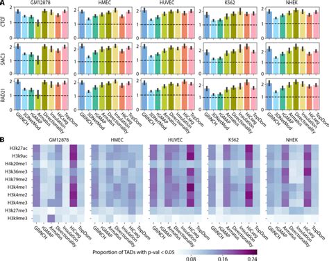 Evaluating Tad Calling Methods With Enrichment Of Boundary Elements And Download Scientific
