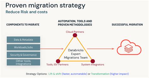 Top 10 Tips For Dbas Migrating To Databricks By Laurent Leturgez Data Warehouse Migrations