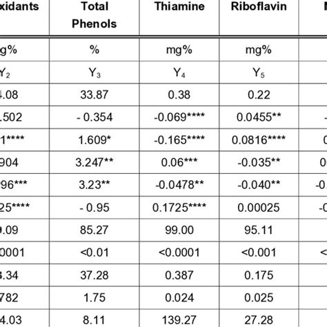 Coefficient Of Second Order Polynomial Regression Models Download Scientific Diagram