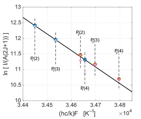 Boltzmann Plot Determined From The Oh83 P Branch Lines Shown In The