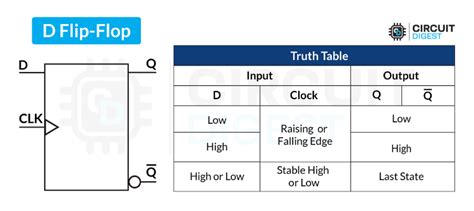 Flip Flop In Digital Electronics Types Truth Table Logic Circuit And Practical Demonstration