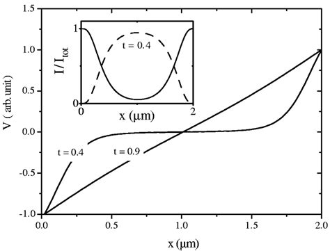 The Voltage In The Superconducting Wire As A Function Of Position For