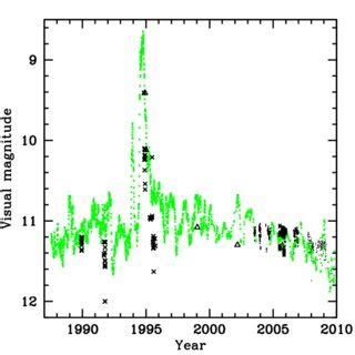 Historic Light Curve Of HD 5980 In Epochs 1987 2010 Illustrating The