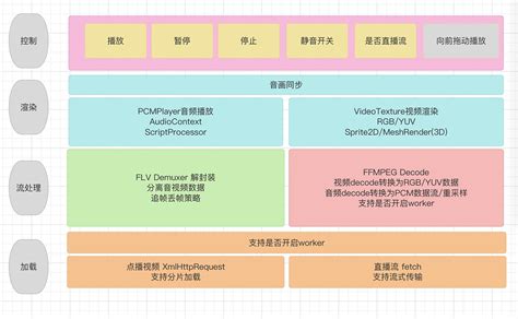 基于ffmpeg和wasm的flv直播播放器实现思路 creator 3 x cocos中文社区