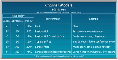 ieee 802 11 tgn信道模型 介绍 知乎