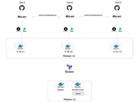 Resolving Runtime Dependencies To Shared Resources When Migrating To