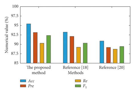 Intrusion Detection Analysis Under Different Methods Download Scientific Diagram