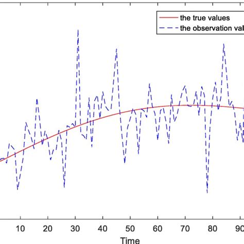 The Observations And Their True Values Download Scientific Diagram