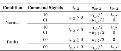 table 1 from open circuit fault analysis and modeling for power